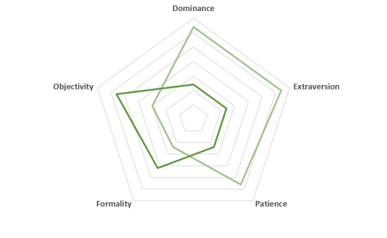 PI Behavioral Assessment - Free Success Guide for Perplexed Candidates