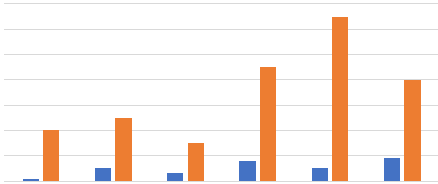 Free Harver Assessment Practice: Cognitive Ability & Brain Game