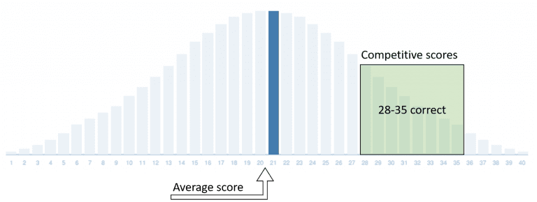Free UCAT Test Practice: Mock Test, Explanations & Tips